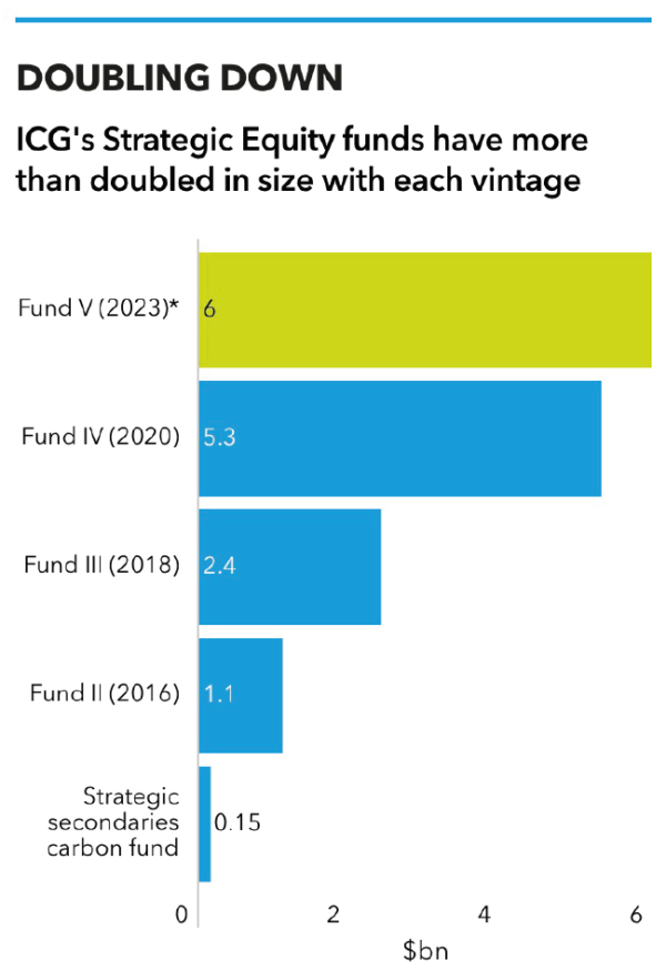 The group going all in on single-asset secondaries - ICG